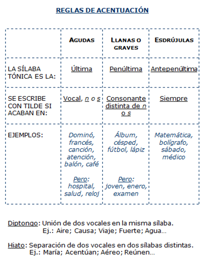 Club de Español: Reglas de la Acentuación